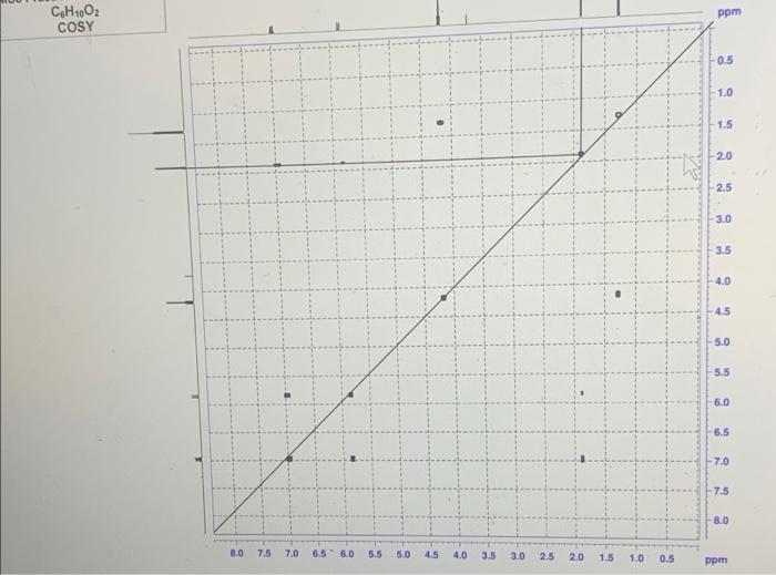 identification of co orelation peak from cosy graph | Chegg.com