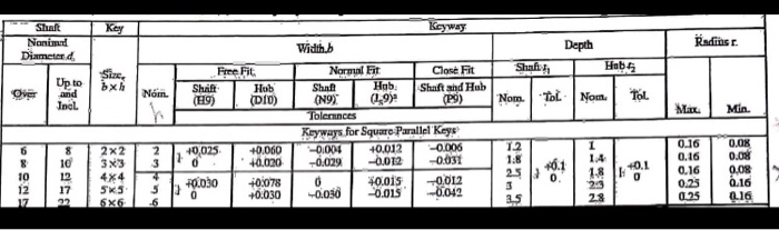 Solved 04:2.5+21.5 +1 = 7 points) D) A square parallel key | Chegg.com
