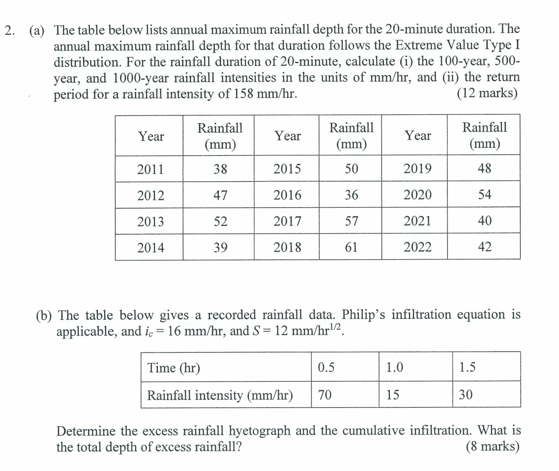 Solved (a) ﻿The table below lists annual maximum rainfall | Chegg.com