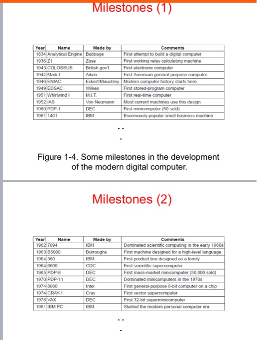 Solved Expand the Milestone Table shown in Figure 1.4 to | Chegg.com