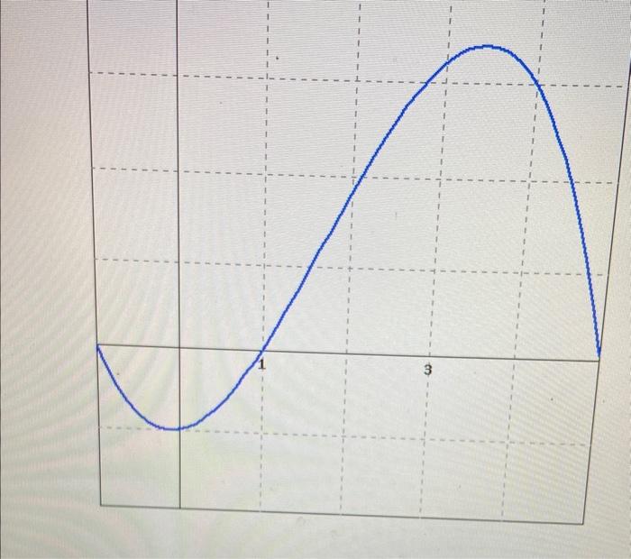 Solved 0(1 point) Consider the function f(x) graphed below. | Chegg.com