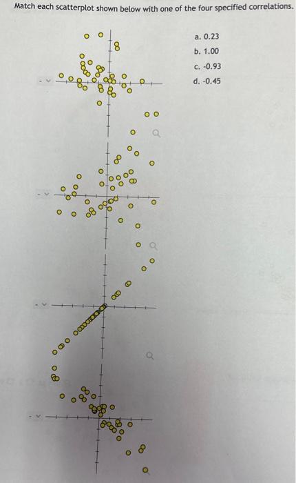 Solved Match each scatterplot shown below with one of the | Chegg.com