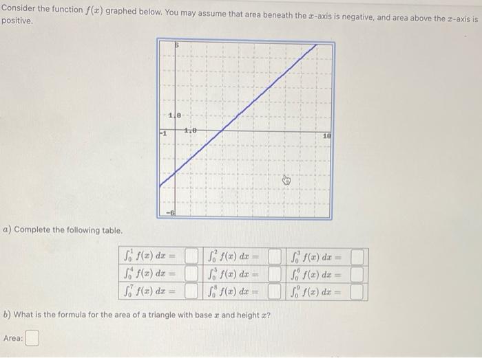 Solved Consider the function f(x) graphed below. You may | Chegg.com