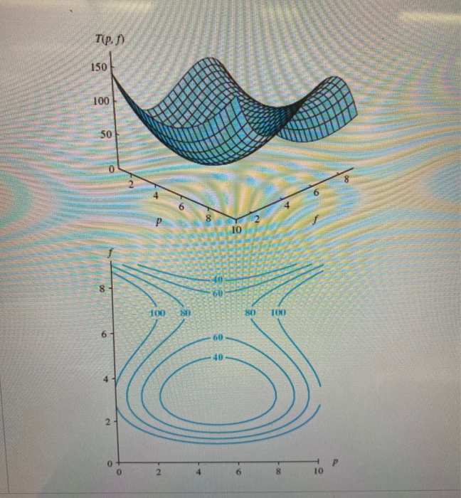 Solved Use the contour graph to estimate the inputs and | Chegg.com