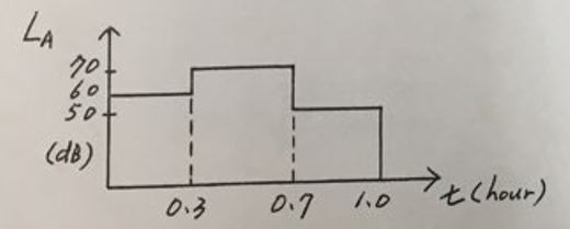Solved Find the equivalent noise level L_eq and noise | Chegg.com