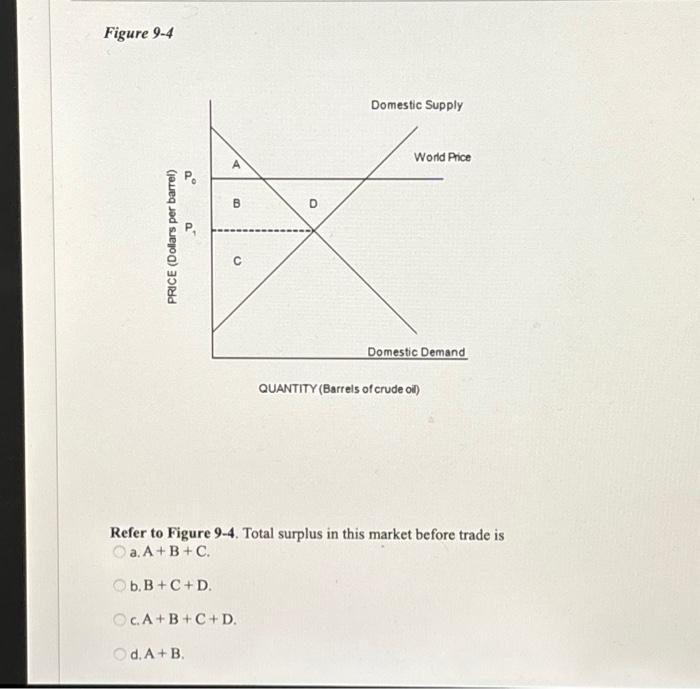 Solved Figure 9-4 PRICE (Dollars per barrel) 0° a A B | Chegg.com