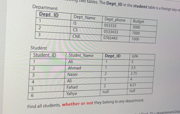 Solved Department tables. The Dept_ID in the student table | Chegg.com