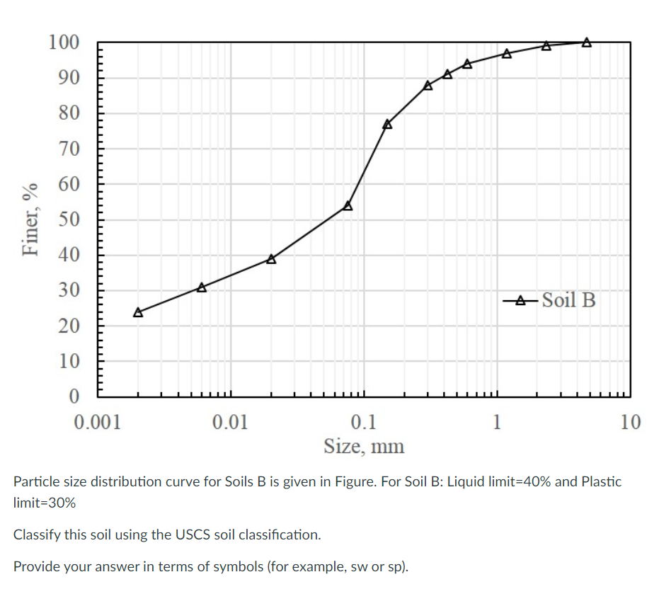 Solved Particle size distribution curve for Soils B is given | Chegg.com