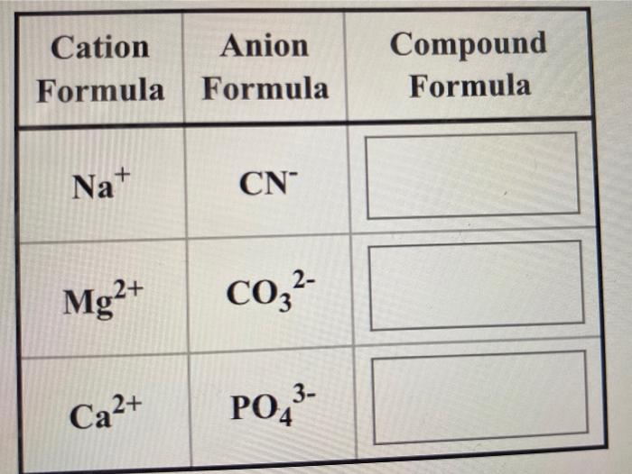 Solved Cation Anion Formula Formula Compound Formula Na+ CN | Chegg.com