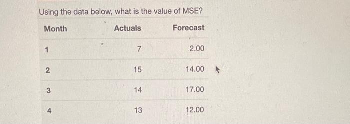 Solved Using the data below, what is the value of MSE? | Chegg.com