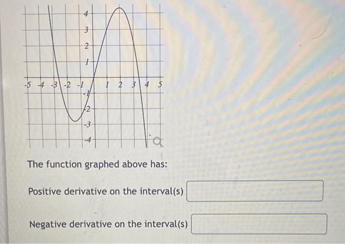 Solved The function graphed above has: Positive derivative | Chegg.com