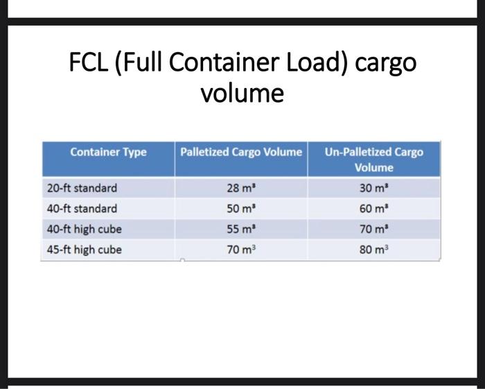 Solved FCL (Full Container Load) cargo volume Container Type | Chegg.com