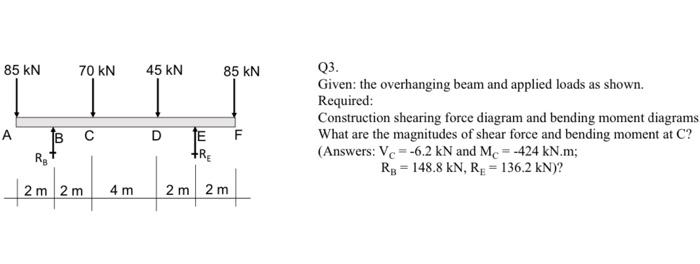 Solved Q3. Given: the overhanging beam and applied loads as | Chegg.com