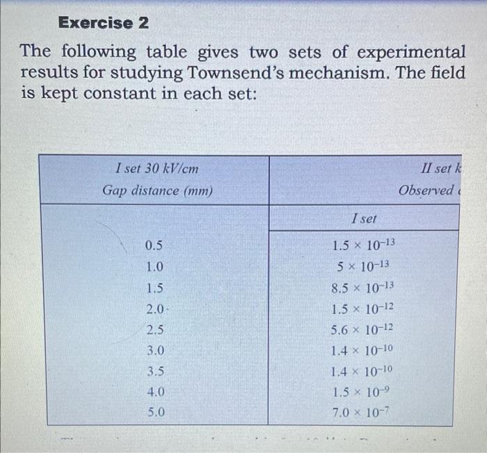 Solved Determine the values of Townsend's first ionization | Chegg.com