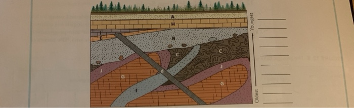Solved (1) In geologic cross section 3 of Exercise 125, Dike | Chegg.com