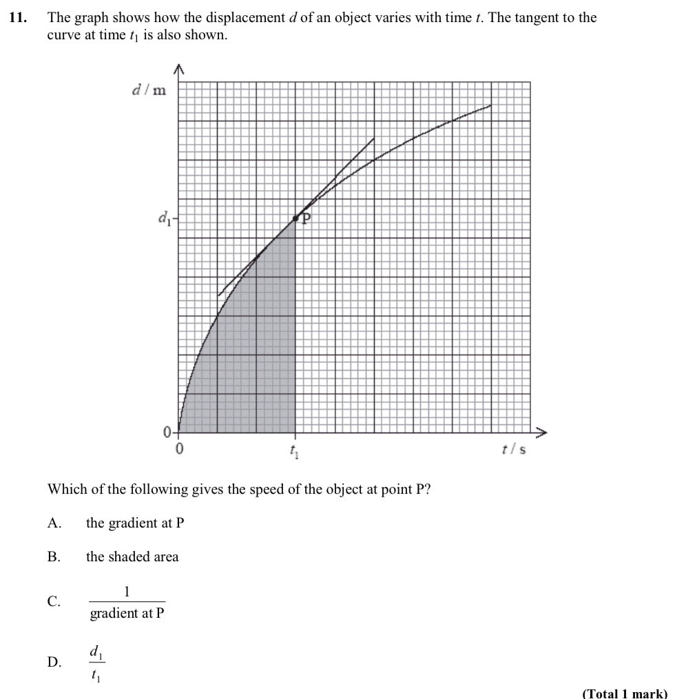 Solved The graph shows how the displacement d ﻿of an object | Chegg.com