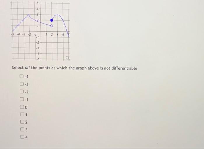 Solved Select all the points at which the graph above is not | Chegg.com