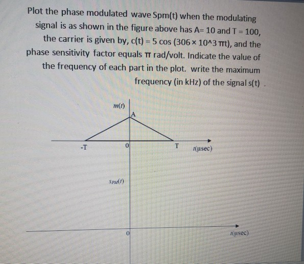Solved Plot the phase modulated wave Spm(t) when the | Chegg.com