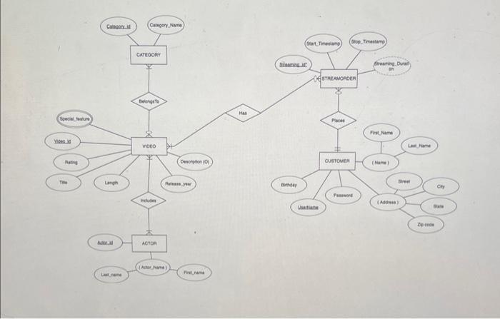 Solved create a erd plus style relational schema for the | Chegg.com