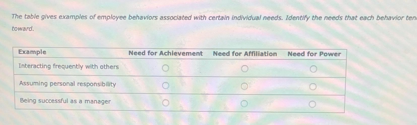 Solved The table gives examples of employee behaviors | Chegg.com