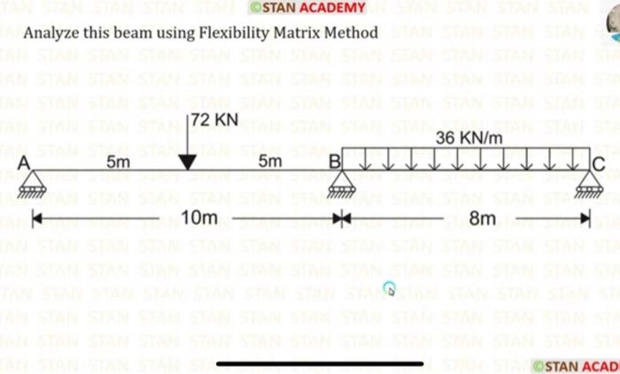 Analyze this beam using Flexibility Matrix Method | Chegg.com