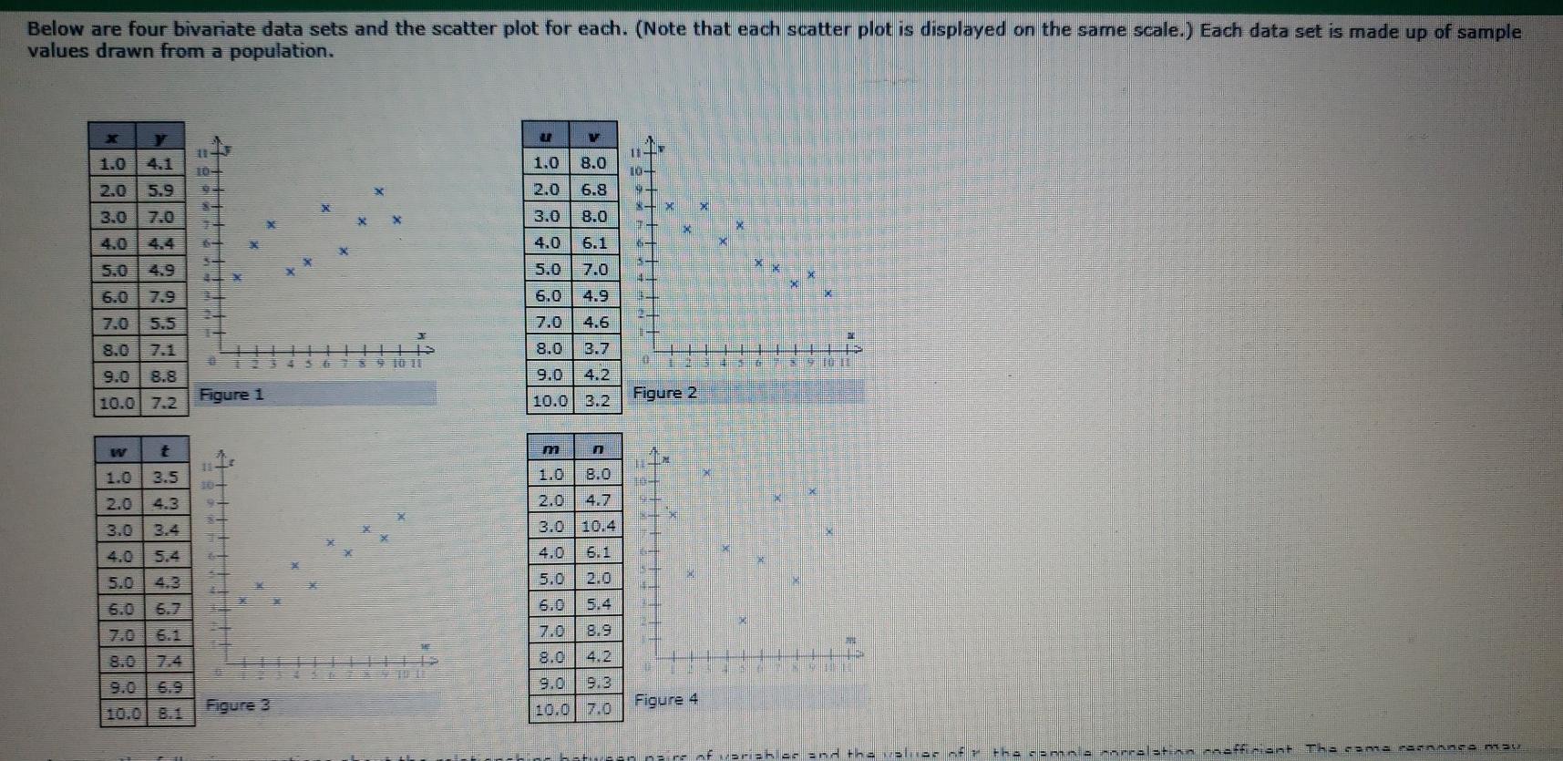 Solved Below are four bivariate data sets and the scatter | Chegg.com