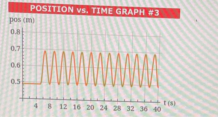 Solved The graphs below are for a spring-mass system. The | Chegg.com