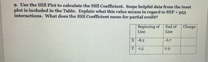 9. Use the Hill Plot to calculate the Hill | Chegg.com