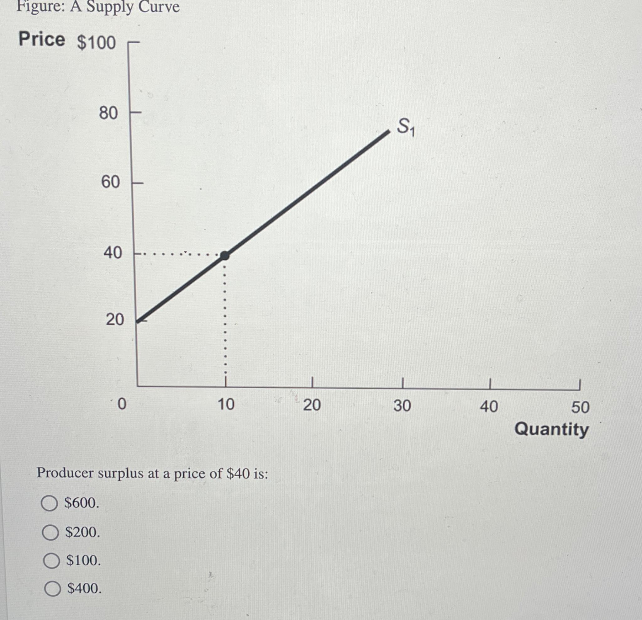 Solved Figure: A Supply CurvePriceProducer surplus at a | Chegg.com