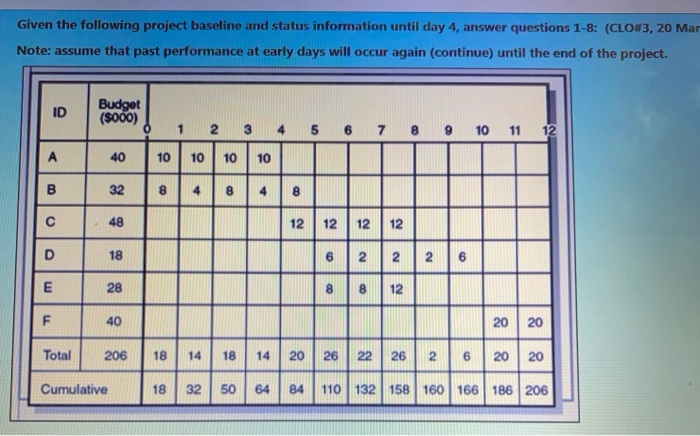 Solved Given the following project baseline and status | Chegg.com