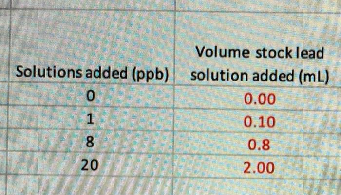 1. Calculate the concentration of lead in the | Chegg.com