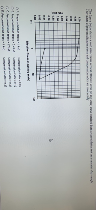 Solved The figure below shows a void ratio versus vertical | Chegg.com