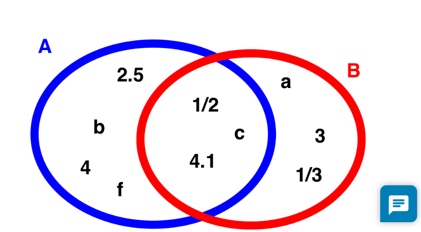 Solved Consider the sets represented by the following Venn | Chegg.com
