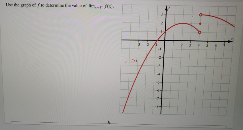 Solved Use the graph of f to determine the value of limx-4- | Chegg.com
