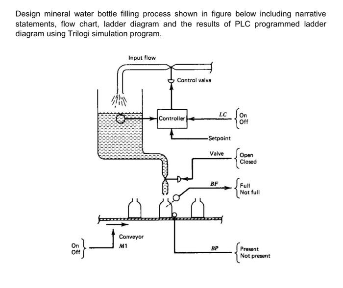 Design mineral water bottle filling process shown in | Chegg.com