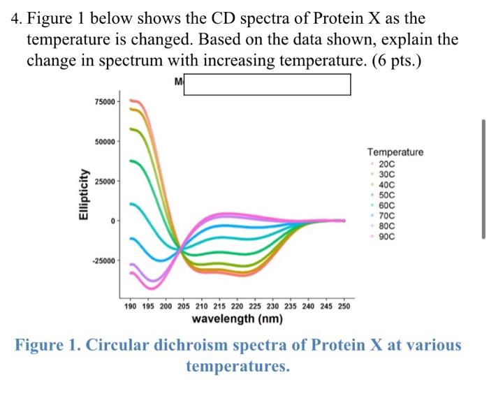 Solved 4. Figure 1 below shows the CD spectra of Protein X | Chegg.com