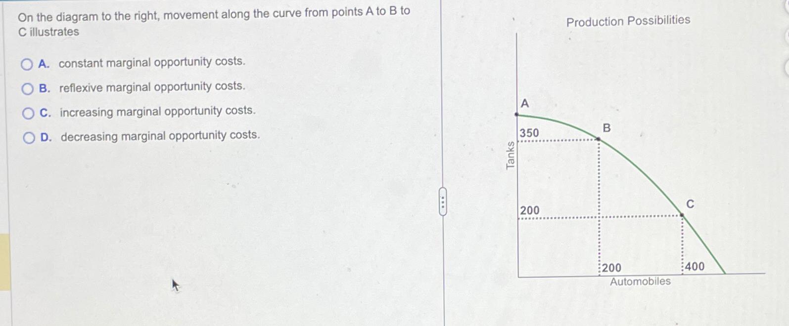 Solved On the diagram to the right, movement along the curve | Chegg.com