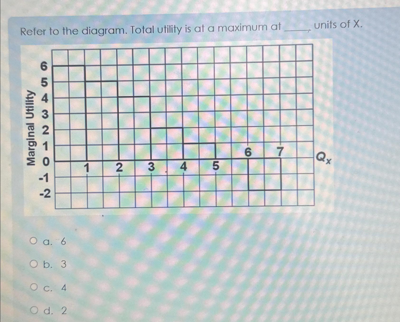 Solved Refer to the diagram. Total utility is at a maximum | Chegg.com Solved Refer to the diagram. Total utility is at a maximum | Chegg.com