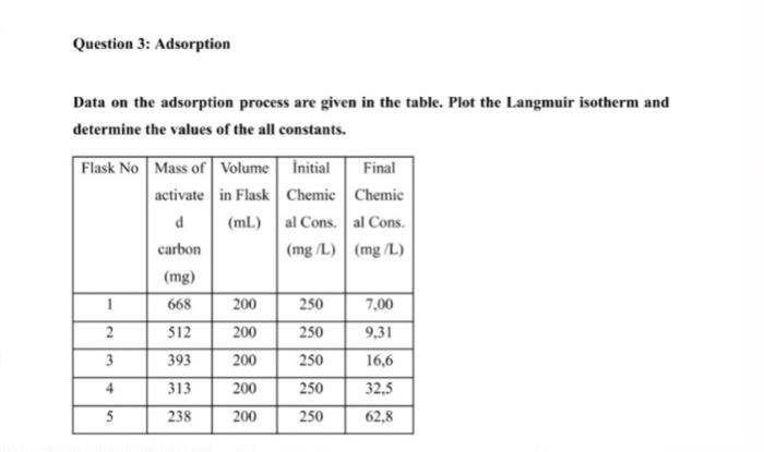 Data on the adsorption process are given in the | Chegg.com