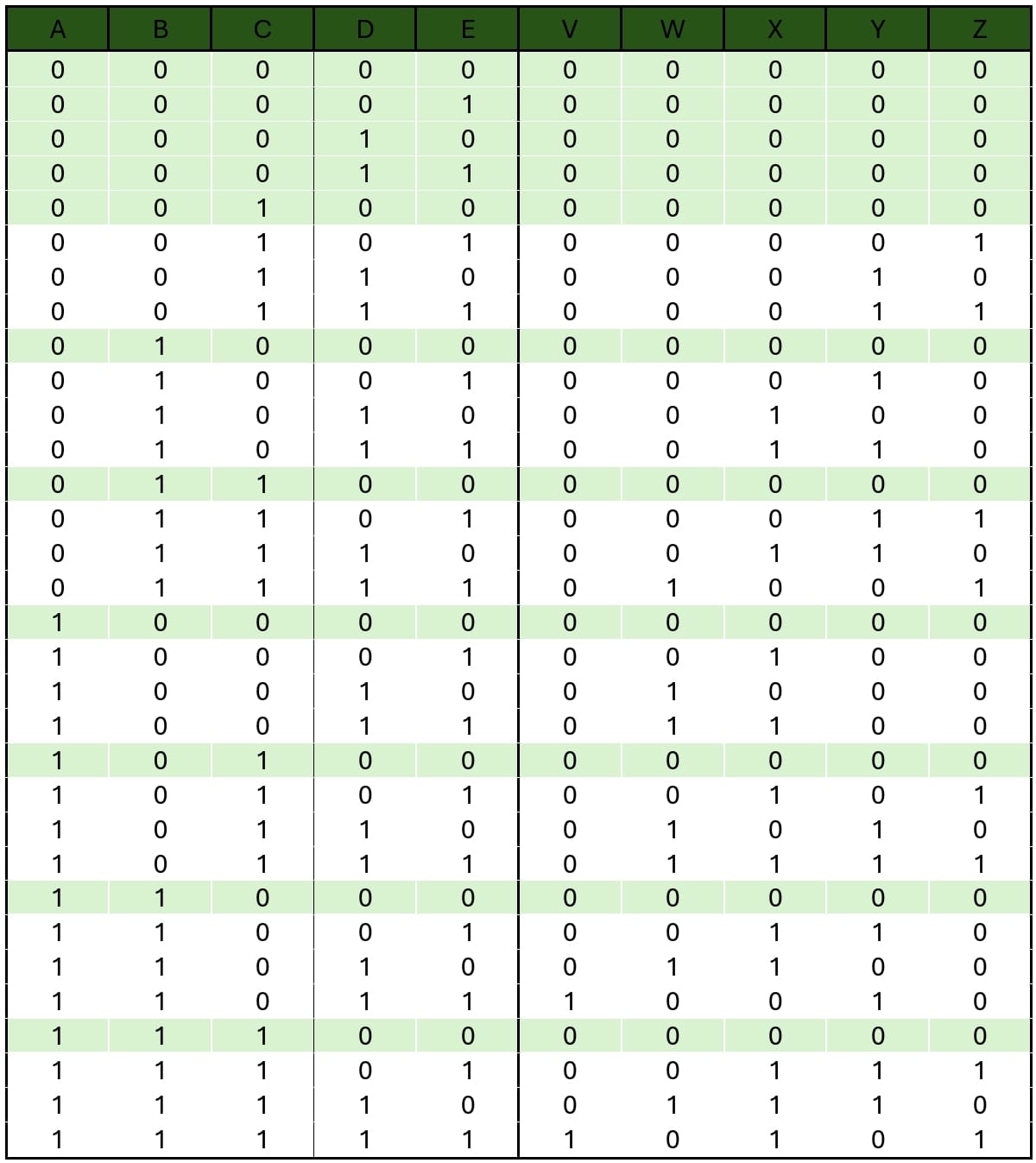 Solved Find the boolean expression to this truth table using | Chegg.com