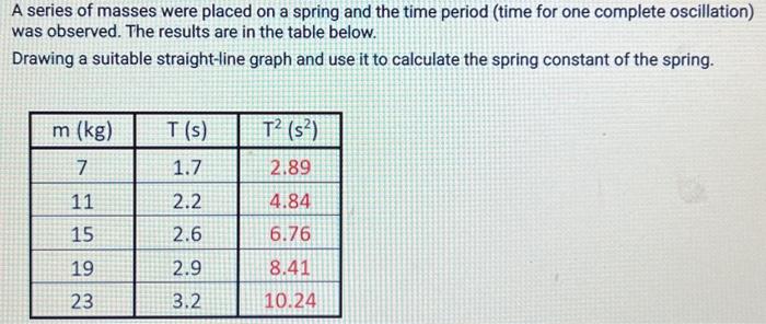 Solved A series of masses were placed on a spring and the | Chegg.com