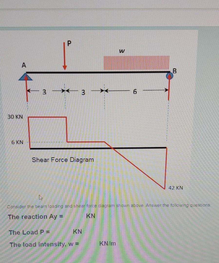 Solved P W A B 3 3 09 30 KN 6 KN Shear Force Diagram 42 KN | Chegg.com