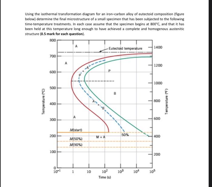 Solved Using the isothermal transformation diagram for an | Chegg.com