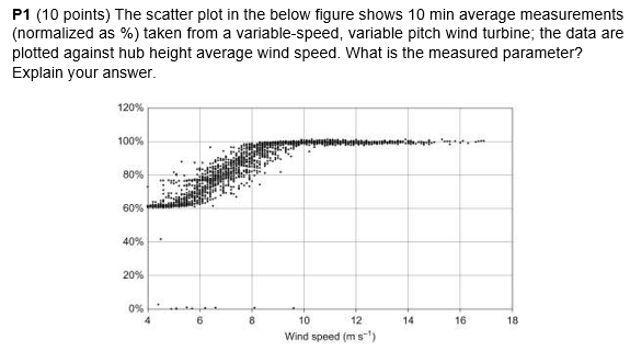 Solved The scatter plot in the below figure shows 10 ﻿min | Chegg.com