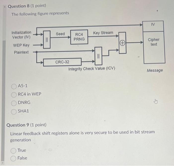 Solved The following figure represents A5-1 RC4 in WEP DNRG | Chegg.com