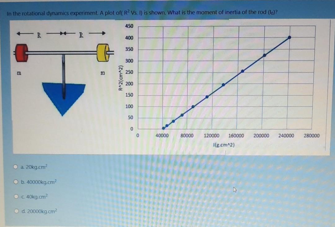 Solved In the rotational dynamics experiment. A plot of R? | Chegg.com