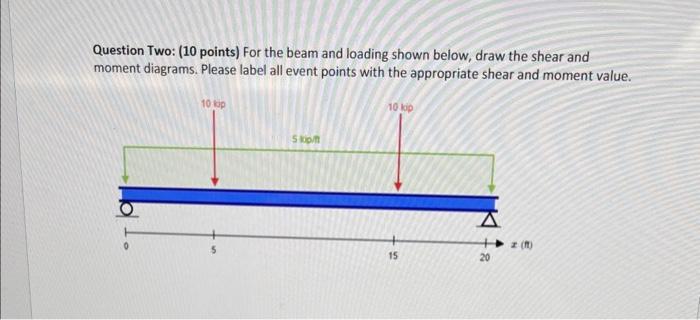 Solved Question Two: (10 points) For the beam and loading | Chegg.com Solved Question Two: (10 points) For the beam and loading | Chegg.com