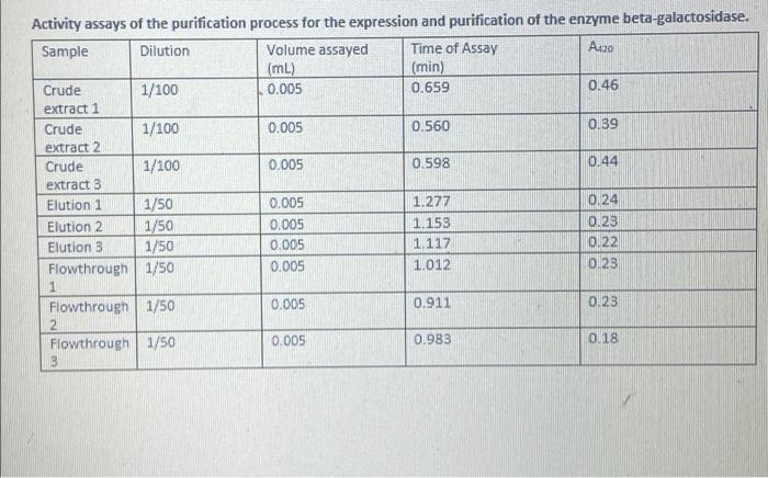 Solved Fill table and construct a calibration curve of total | Chegg.com