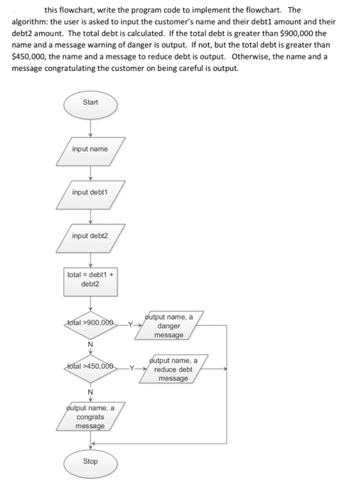 Solved this flowchart, write the program code to implement | Chegg.com
