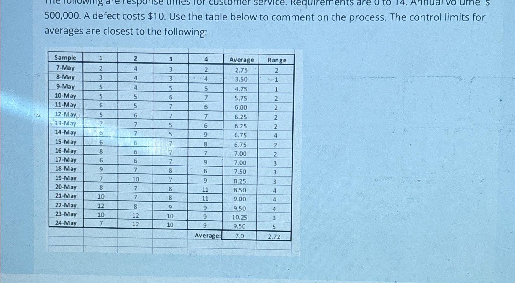Solved 500,000 . ﻿A defect costs $10. ﻿Use the table below | Chegg.com